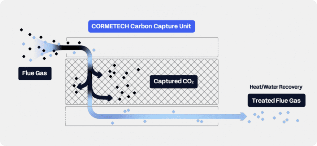 Direct Air Capture | Carbon Capture Technology | CORMETECH